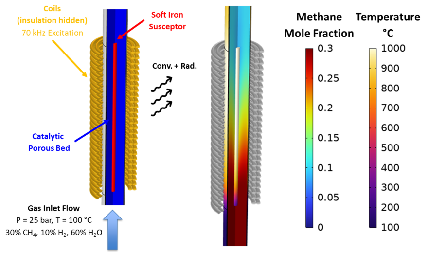 Multiphysics Modeling of Electromagnetic Heating Systems | Veryst Engineering